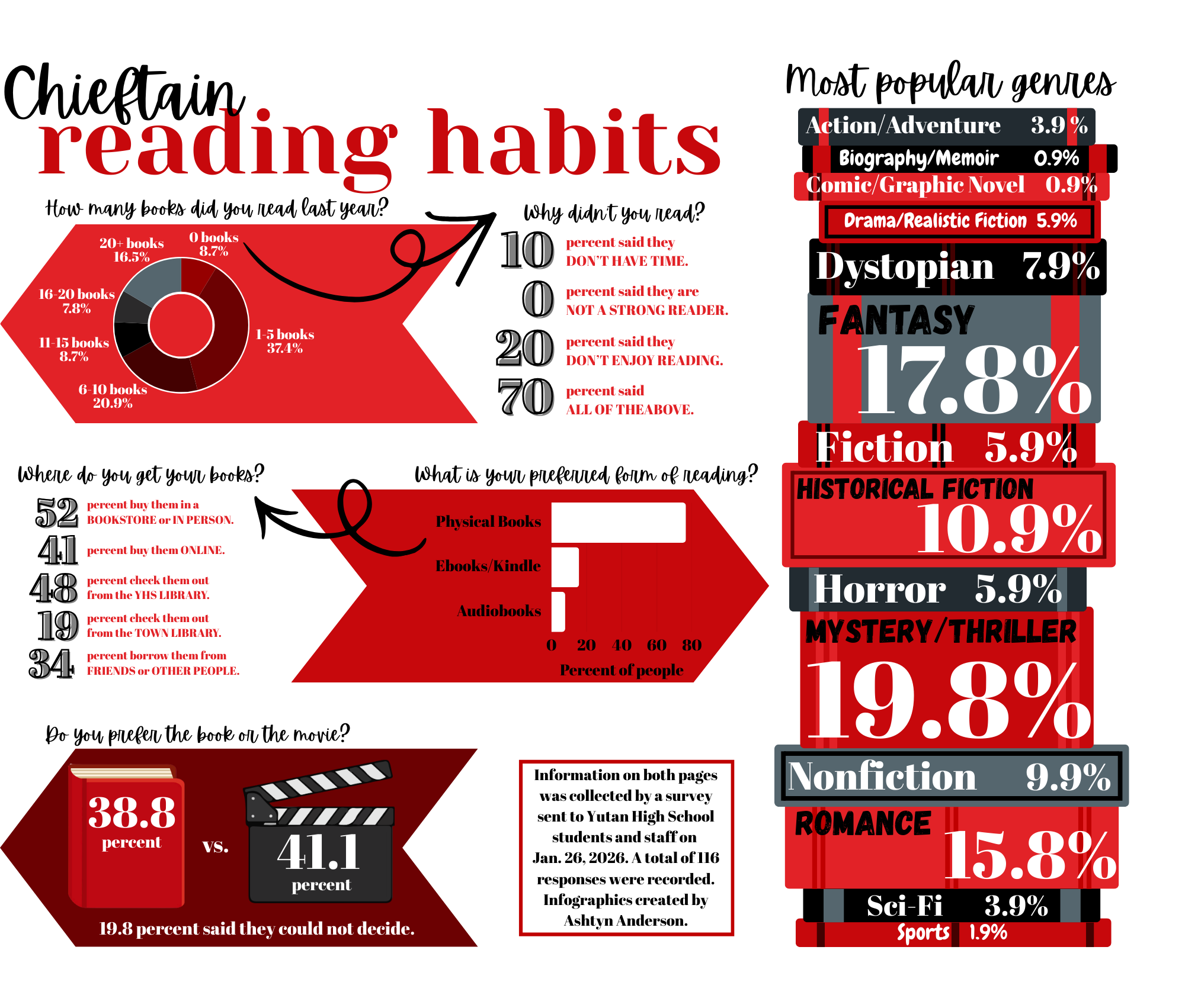 Infographic: Chieftain reading habits – Chieftain Times